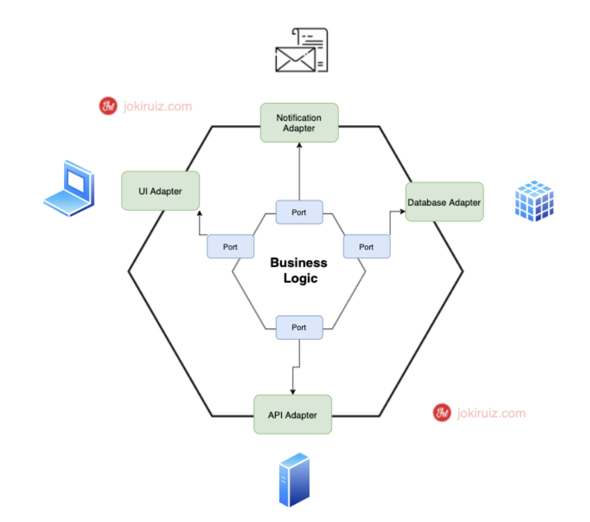 Hexagonal Architecture: How Does It Work? - JOAQUÍN RUIZ - IT CONSULTANT